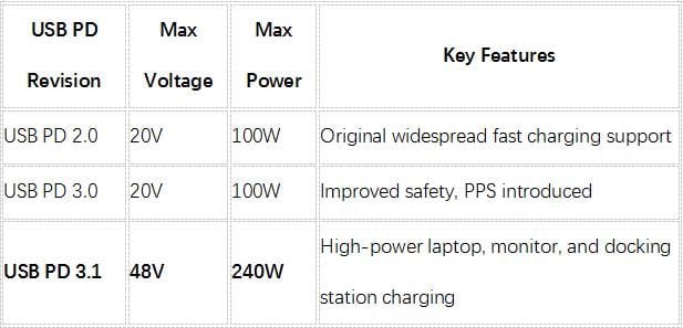 USB PD Protocols Explained: Buyer’s Checklist for 2025